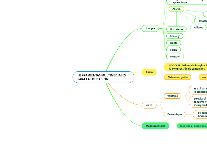 HERRAMIENTAS MULTIMEDIALES PARA LA EDUCACI...- Mind Map